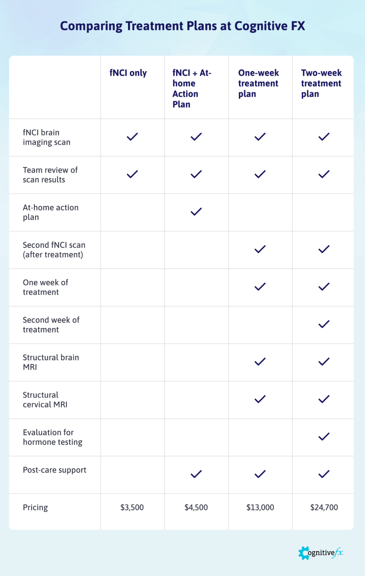 UPMC Concussion Clinic vs. Cognitive FX for PCS Treatment