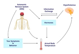 Feeling Cold, Hot, or Fevered After a Head Injury | Cognitive FX