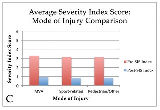 Patient Outcomes at Cognitive FX Based on Gender, Age, Mode of Injury ...
