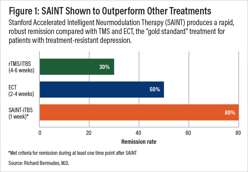 Accelerated TMS Therapy: Complete Treatment Overview