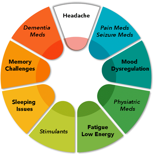 Post-Concussion Syndrome & Medications for Mental Health
