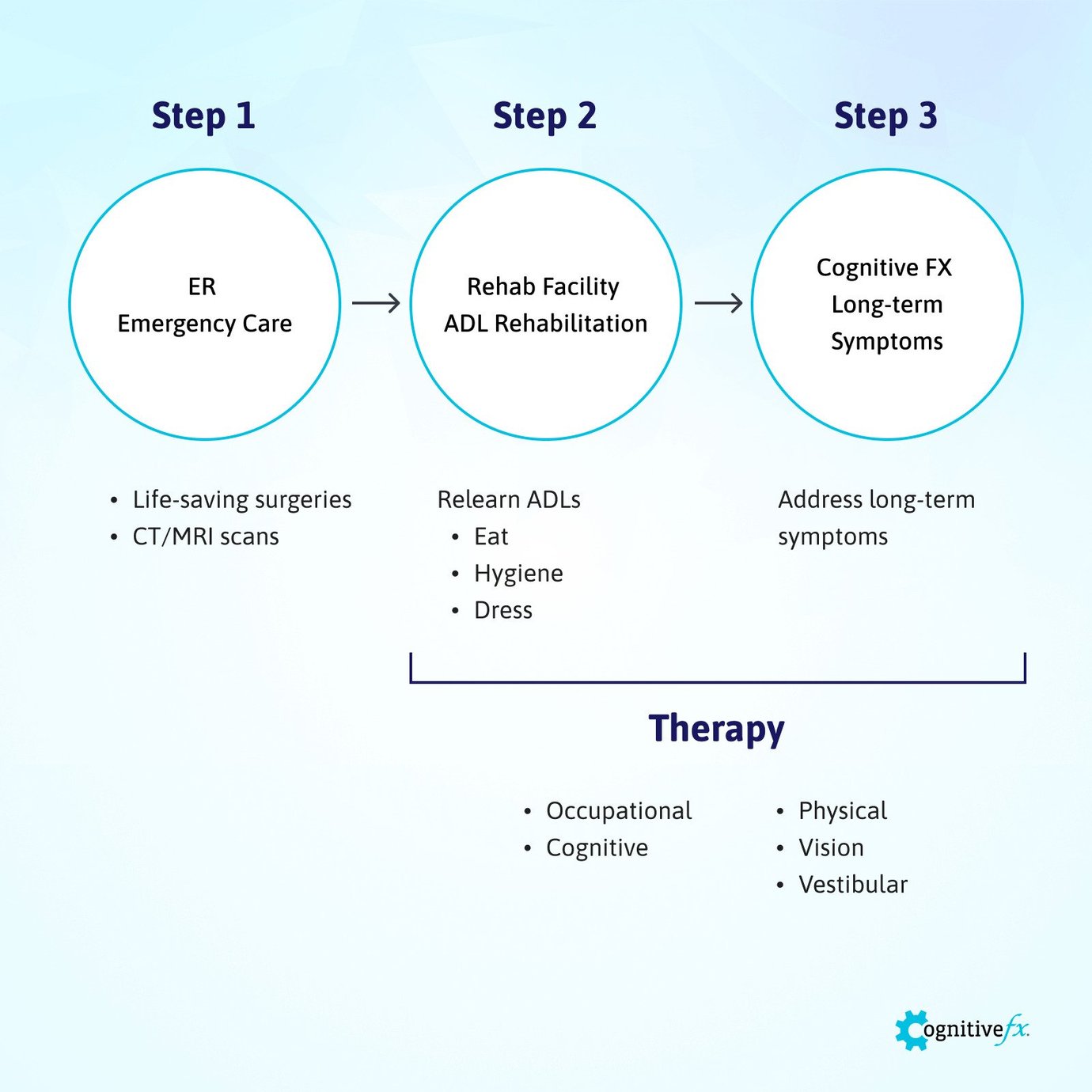 Therapy for Traumatic Brain Injury: Types & How They Help