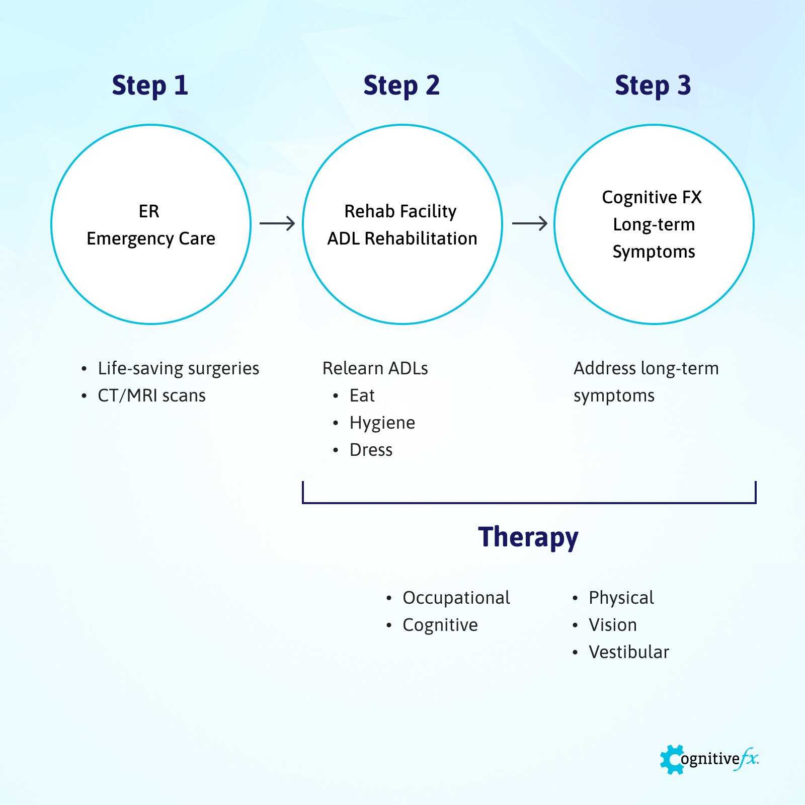 Therapy for Traumatic Brain Injury: Types & How They Help