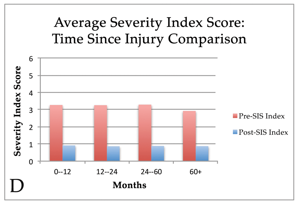 Patient Outcomes at Cognitive FX Based on Gender, Age, Mode of Injury ...
