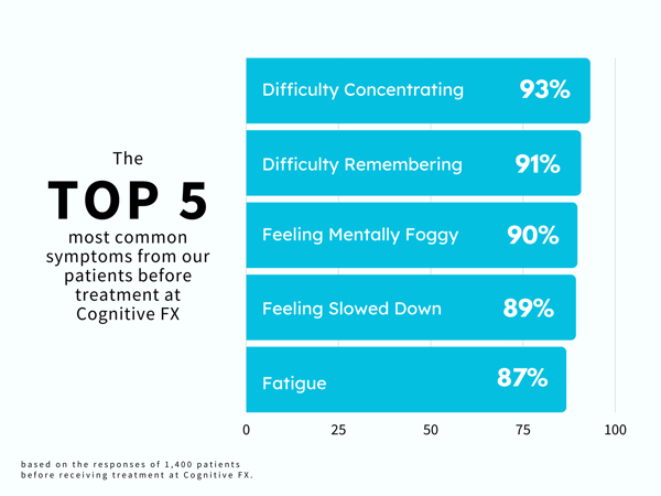 After Consult Sign Up Information | Cognitive FX