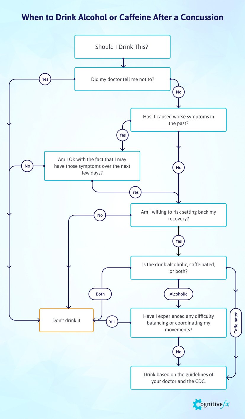 Truth About Alcohol, Caffeine, & Concussion Recovery | Cognitive FX