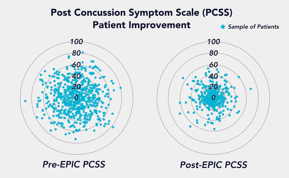 Treatment Outcomes | Post Concussion Treatment Center | Cognitive FX
