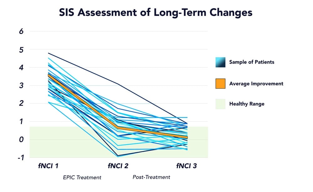 Treatment Outcomes | Post Concussion Treatment Center | Cognitive FX