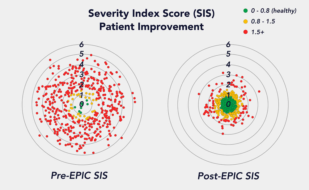 Treatment Outcomes | Post Concussion Treatment Center | Cognitive FX